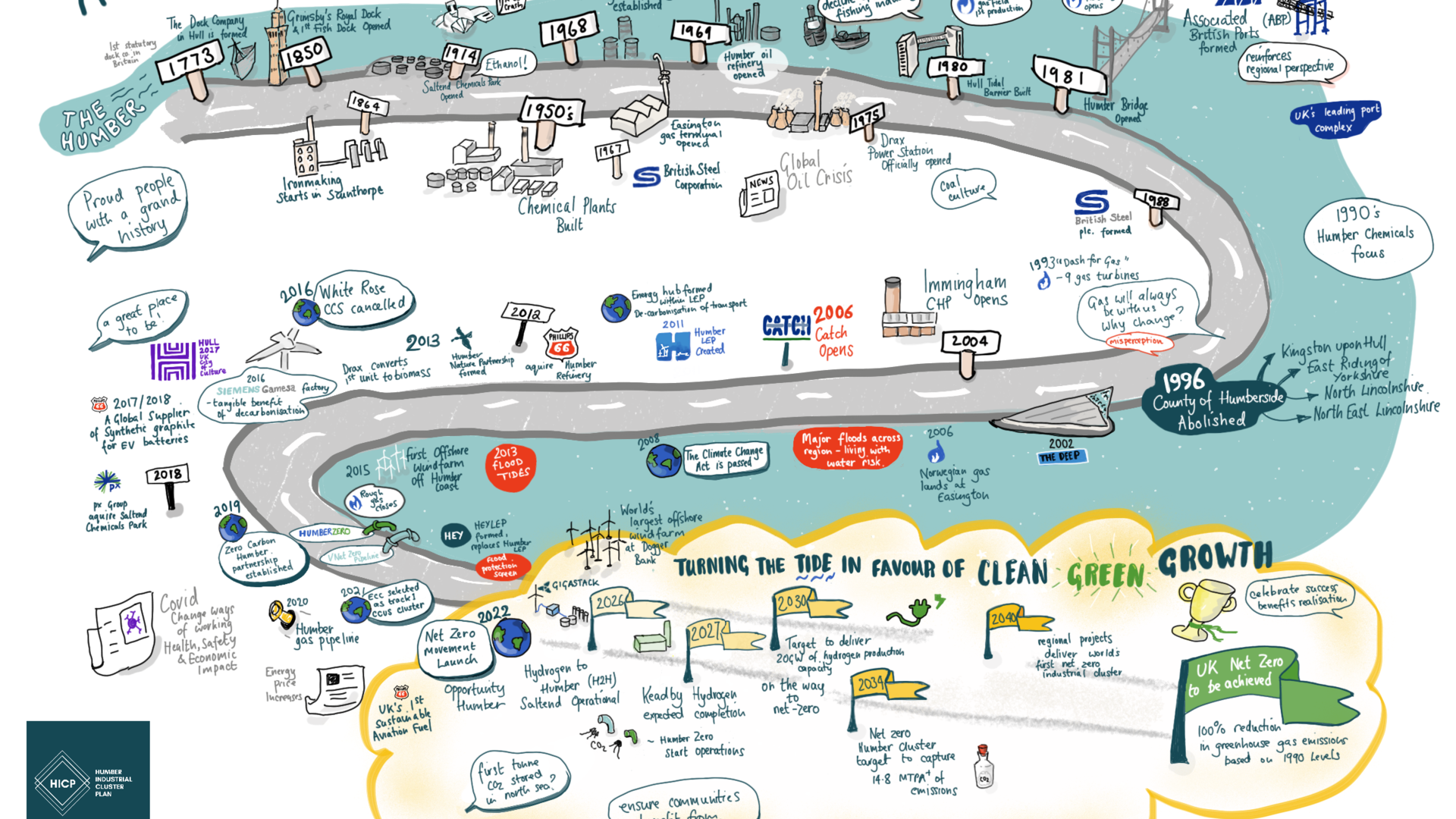 HICP - Harnessing the History of the Humber | HICP